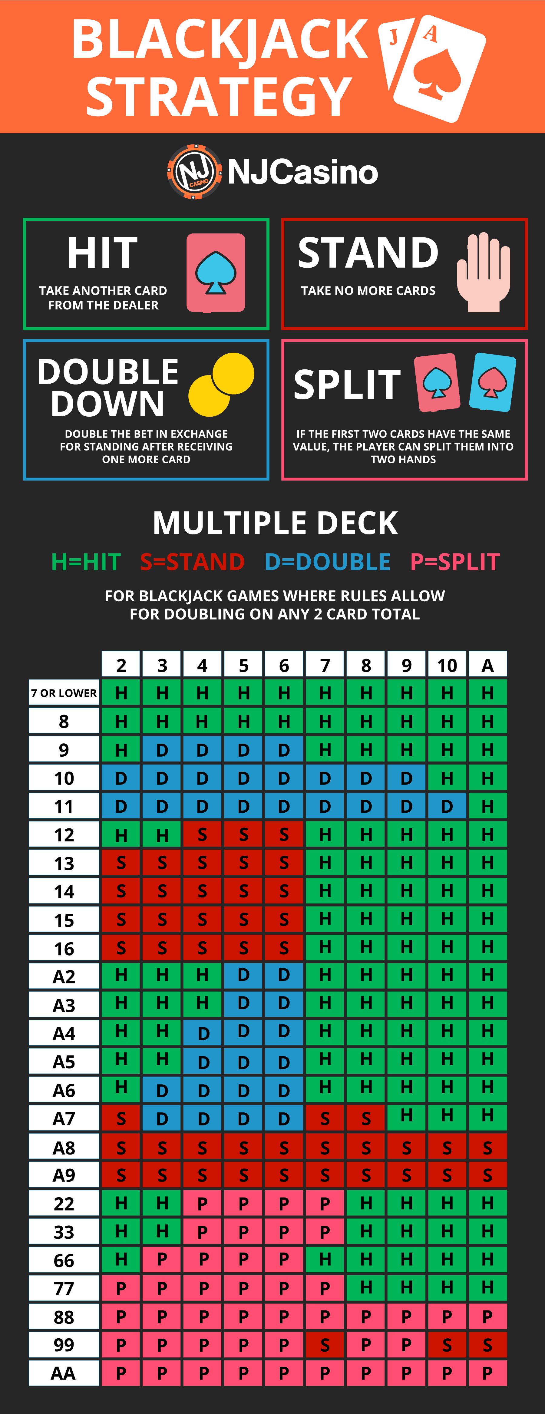 Learn How to Play Blackjack | Best Strategy Guide | 2024